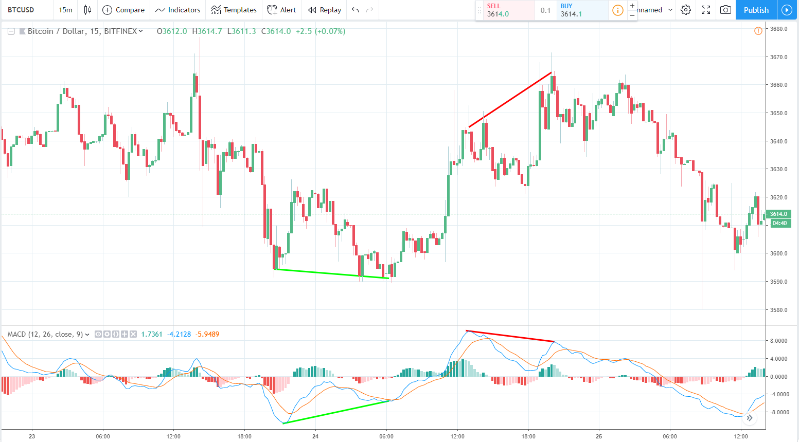 Le MACD: indicateur de trading Le MACD: indicateur de trading
