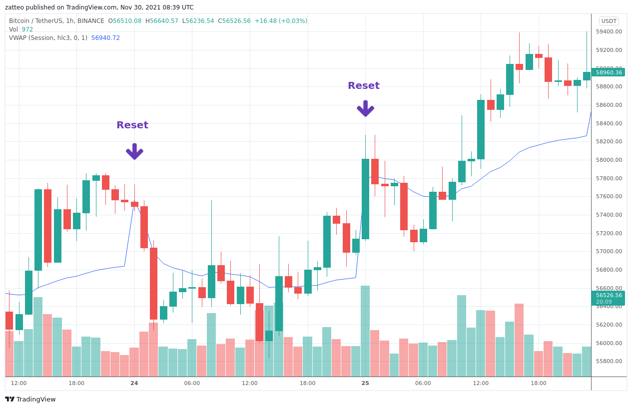 The complete tutorial on the VWAP indicator - botcrypto | le blog
