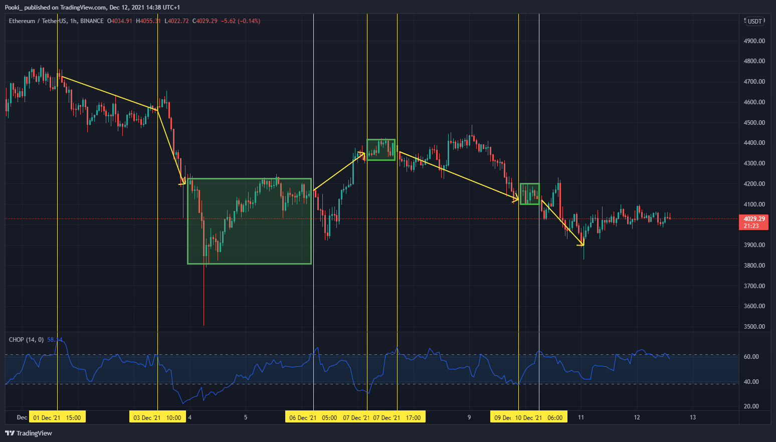 The Complete Tutorial On The Choppiness Index Botcrypto Le Blog