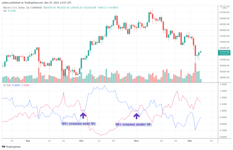 The complete tutorial on the Vortex indicator - botcrypto | le blog