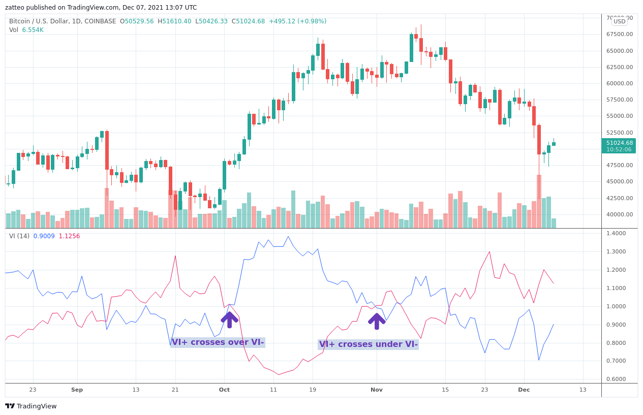 The Complete Tutorial On The Vortex Indicator Botcrypto Le Blog